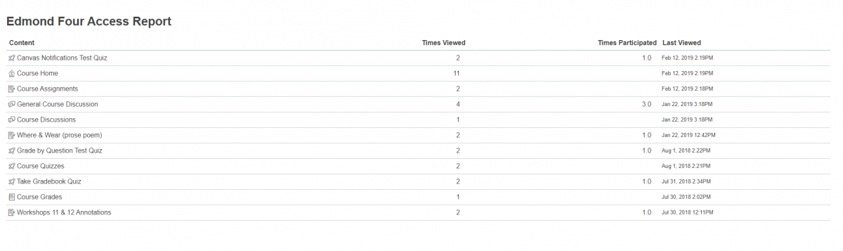Canvas Data - Course Access Report | Office of Information Technology